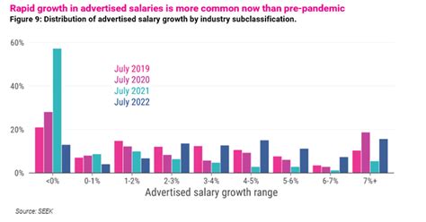 Architects Salaries On The Rise Seek Data Reveals Architectureau