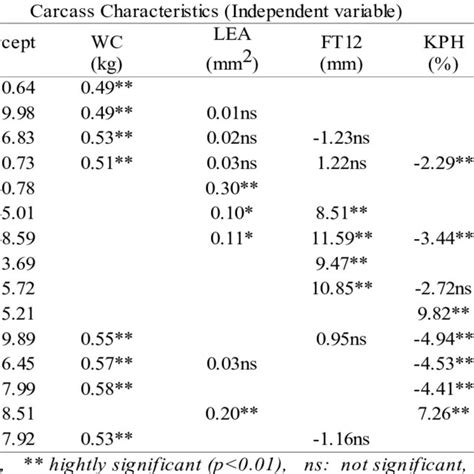 Correlation Between Carcass Characteristics And Meat Weight Download