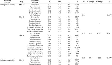 Hierarchical Regression Analyses Summary For Predicting Athletes