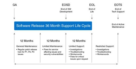 End Of Life Eol End Of Support Eos Cyberhoot