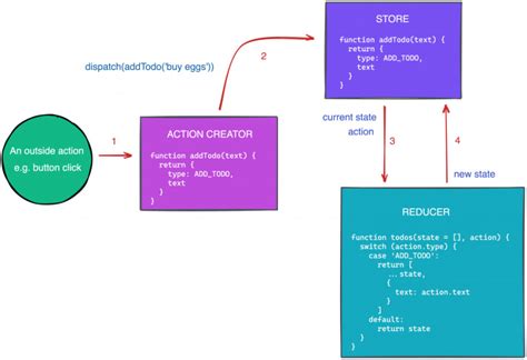Redux Basics And How To Visualise It DEV Community