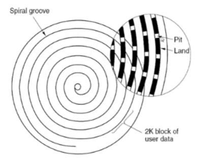 CD And CD ROM In Operating System GATE CS IT