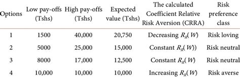 Risk Preference Status Of Maize Farmers In The Aps Hypothetical