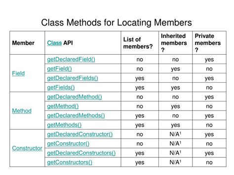 PPT Reflection In Java PowerPoint Presentation Free Download ID