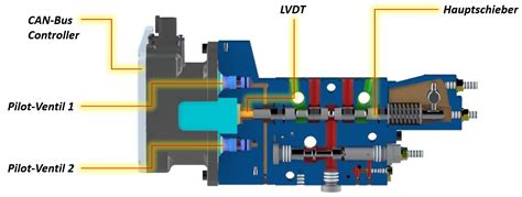 proportional canbus mobile valve control fluitronics gmbh