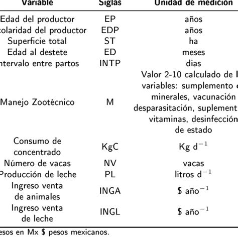 Variables Considered In The Factor Analysis And The Cluster Analysis