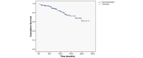 Kaplan Meier Overall Survival Curve Download Scientific Diagram