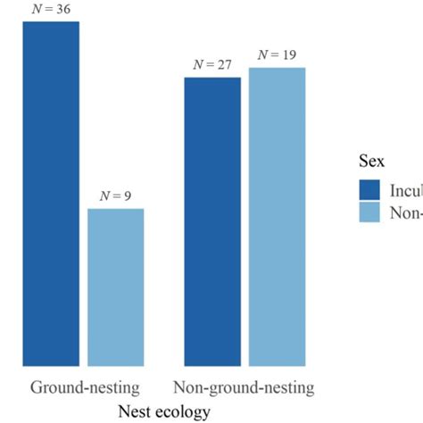 Proportion Of Occurrences Ie Sex Within Species Of Seasonal