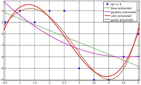 comparison of three polynomial regression models with measured data −