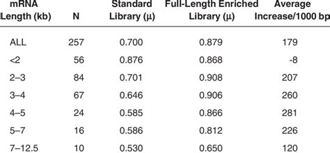 assessment of cdna mrna length ratio in standard and full length