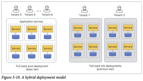 Multi Tenancy For Saas 6 Takeaways From A Senior Principal Cloud Architect