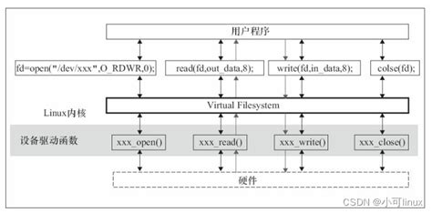 《linux设备驱动开发详解》插图汇总 驱动开发流程图 csdn博客