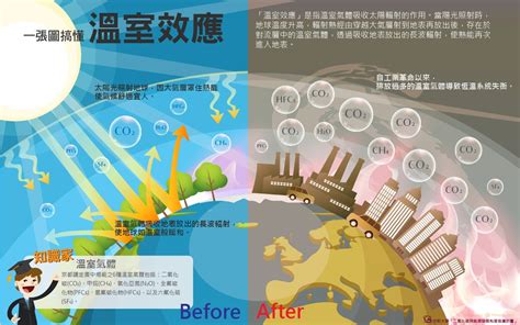 暖化的科學（二）：溫室效應與全球暖化 最新文章 科技大觀園