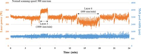 Time Series For Laser Power With Melt Pool Width Control Download Scientific Diagram