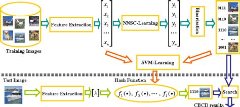 figure 1 from nonnegative sparse coding induced hashing for image copy detection semantic scholar