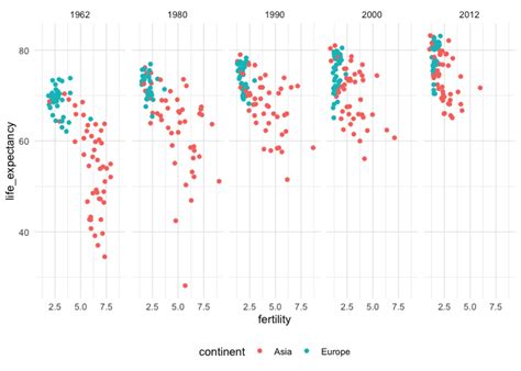 Small Multiples And Faceting Statistical Data Visualization