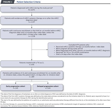 Figure 1 From Effects Of Early Vs Delayed Progression On Clinical And