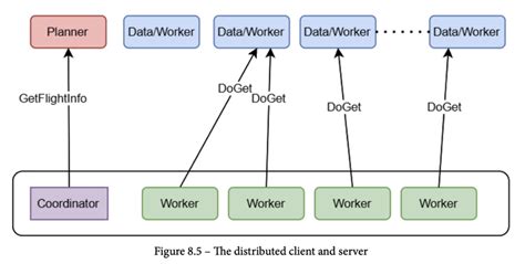 Apache Arrow Columnar Data System 知乎