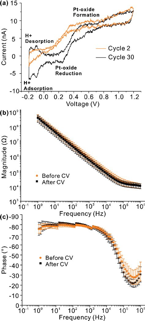 Figure 14 From A Parylene Neural Probe Array For Multi Region Deep Brain Recordings Semantic