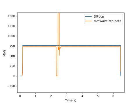 Throughput Seems To Cap At 700mbs · Issue 247 · Nyuwireless Unipdns3