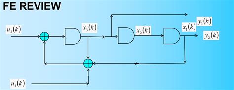 Solved Calculate A B C And D Of The Lti Equations X K