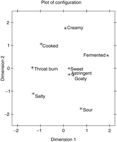 Visual Representation Of The Variables With The First Two Dimensions