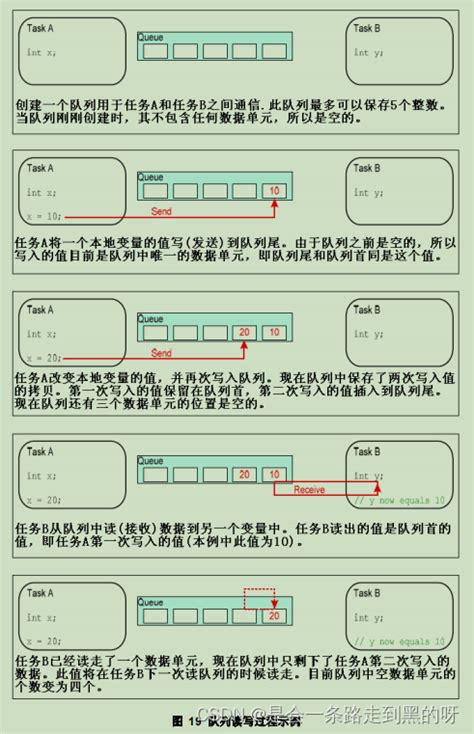 2、freertos之队列管理 xqueuereceive csdn博客