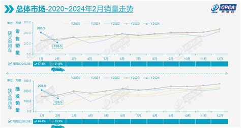 2月乘用車市場銷售遇冷，乘聯會預計3月將逐步回暖 新浪香港