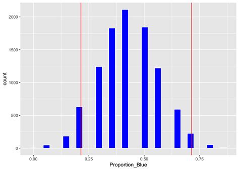 Chapter Interval Estimation Via Simulation Statistics For Data Science R Code Guide