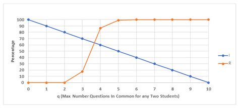 Designing Tests From Question Pools With Efficiency Reliability And Integrity Published In