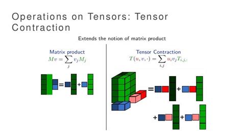 Role Of Tensors In Machine Learning