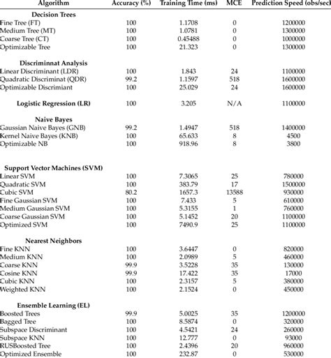 Behavior Of Scada Pressure Dataset Using Different Machine Learning