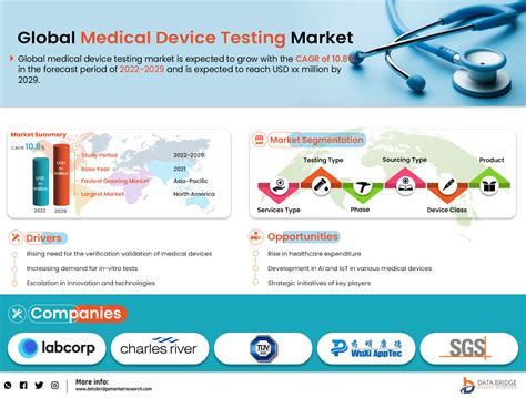 Medical Device Testing Market Expected To Grow At A Cagr Of 10 8
