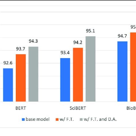 Performance Comparison Of Bert Scibert And Biobert In F Score