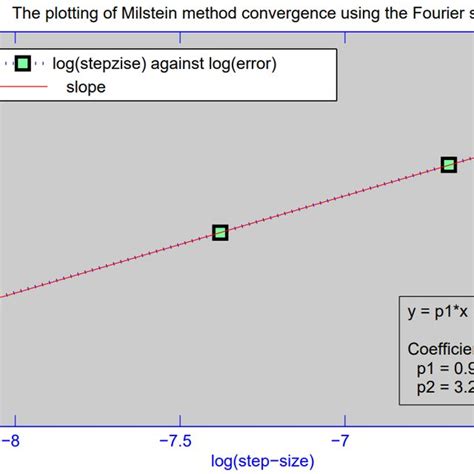 Plot Of The Milstein Scheme Download Scientific Diagram