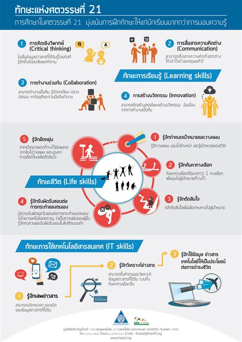 อินโฟกราฟิก Infographic กองนโยบายและแผน
