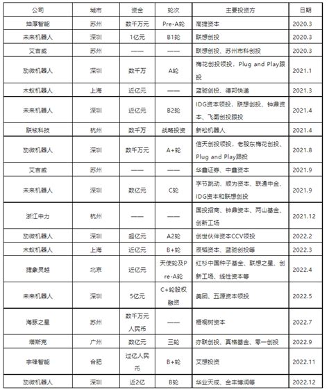 近20亿2020 2022中国无人叉车市场融资情况分析 市场研究 行业资讯 移动机器人AGV AMR产业联盟