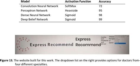 Summary Of Accuracies And Activation Functions Of Neural Networks