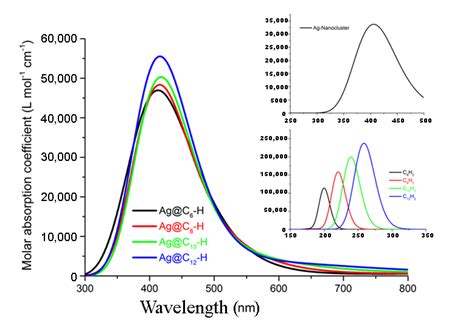 Calculated Raman Spectra Of Agc 2n H 3 ≤ N ≤ 6 At The Download