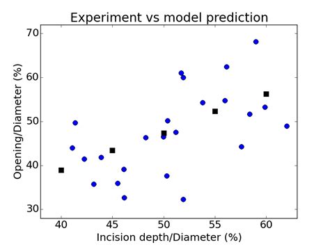Comparison Between The Experimental And The Numerical Relation Between