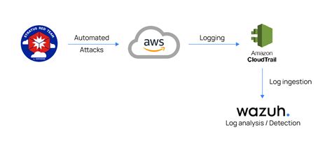 Adversary Emulation On Aws With Stratus Red Team And Wazuh