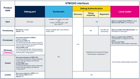 Securityproduct State For Stm32h5 Stm32mcu