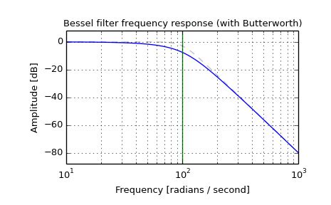Scipy Signal Bessel SciPy V Reference Guide