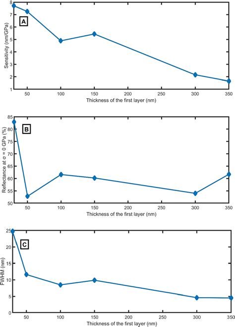 Analysis Of Sensing Parameters With Respect To Different Values Of