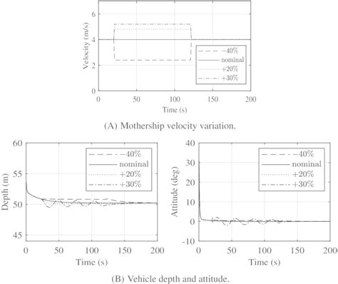 Robustness Evaluation With Permanent Mothership Velocity Variation With