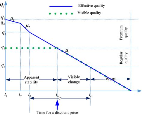 Quality Deterioration Process Adapted From Ozbilge Et Al 2019
