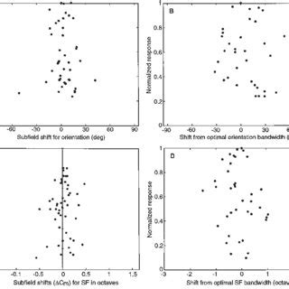 Homogeneity Of Orientation And Spatial Frequency Selectivity Across The Download Scientific