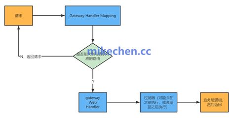 Gateway网关详解 作用功能及原理流程 mikechen
