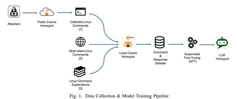 Llm Honeypot A New Frontier In Interactive Deception By Adhiguna