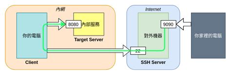Ssh Tunneling Port Forwarding 詳解 · John Engineering Stuff